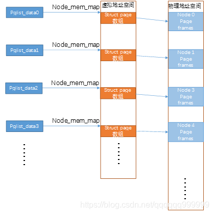 linux 3个内存模型(flat memory model、discontiguous memory model、sparse memory model)_linux ...