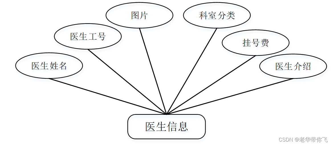 医院预约挂号基于springboot+vue的医院预约挂号系统小程序的设计与实现源码数据库文档vue实现挂号功能 Csdn博客