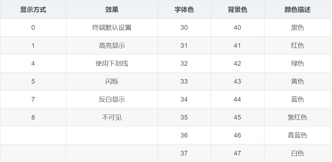 Python中使用print方法打印时显示颜色python中设置print的颜色 Csdn博客 0438