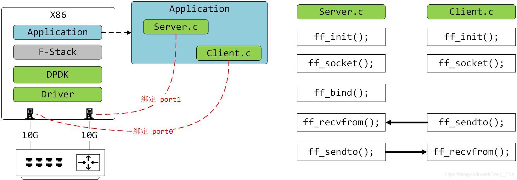 F Stack实现udp服务端、客户端，并进行吞吐量测试的实现fstack Tcp客户端 Csdn博客 5997
