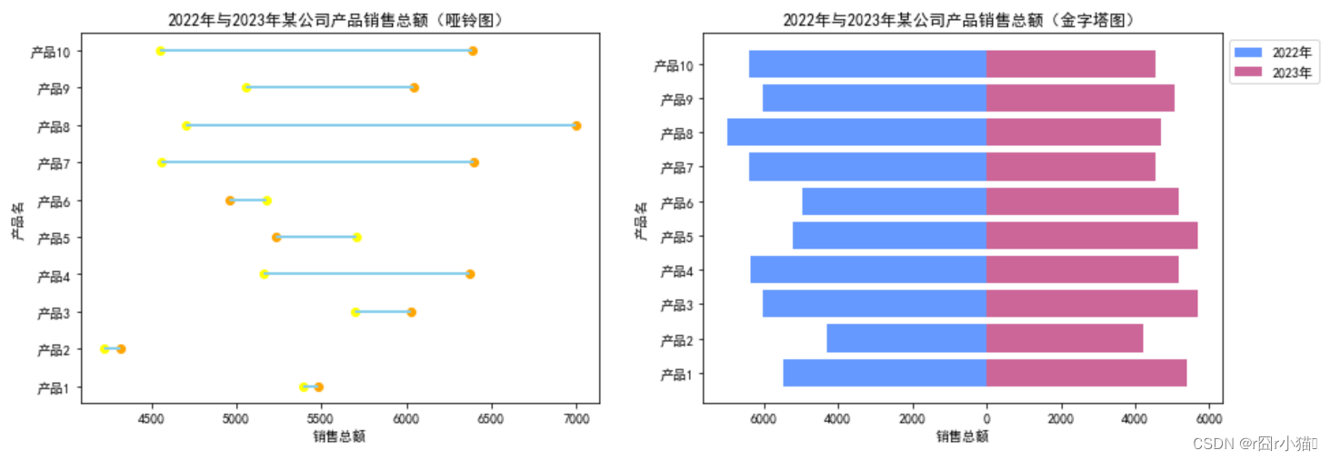 Python数据可视化实验:matplotlib绘制高级图表python Matplotlib 绘制表格 Csdn博客
