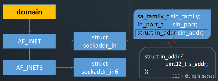 套接字编程：从socket到accept的关键步骤-CSDN博客