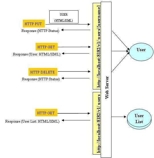 Web 服务编程，REST 与 SOAP_rest和soap和proxy-CSDN博客