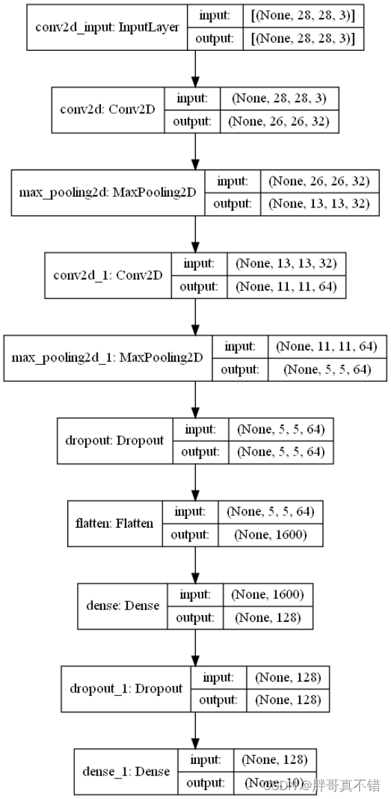 Python基于卷积神经网络分类模型cnn分类算法实现时装类别识别项目实战基于cnn的时尚单品分类系统 Csdn博客