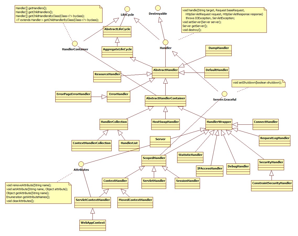 深入Jetty源码之Handler总述-CSDN博客