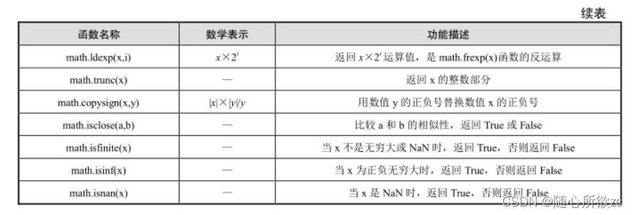 Python学习之math库python怎么导入math库 Csdn博客 0092