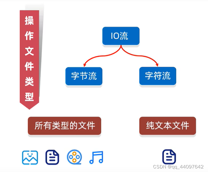 IO流笔记_char[] linechars = new char[1024 * 1024];-CSDN博客