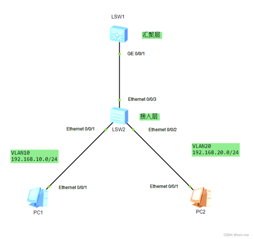 华为三层交换机 配置VLAN 基于接口开启DHCP_华为三层交换机如何配置dhcp-CSDN博客