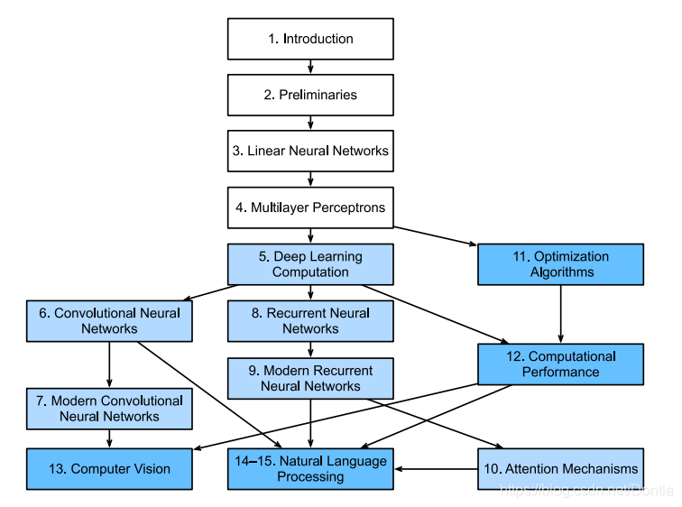 （d2l-ai/d2l-zh）《动手学深度学习》pytorch 笔记（1）（序言、pytorch的安装、神经网络涉及符号）_zh. d2e ...