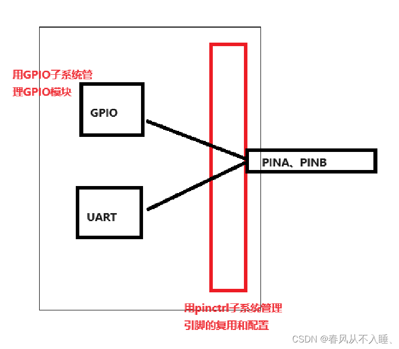 GPIO和Pinctrl子系统的使用_gpio pinctrl-CSDN博客