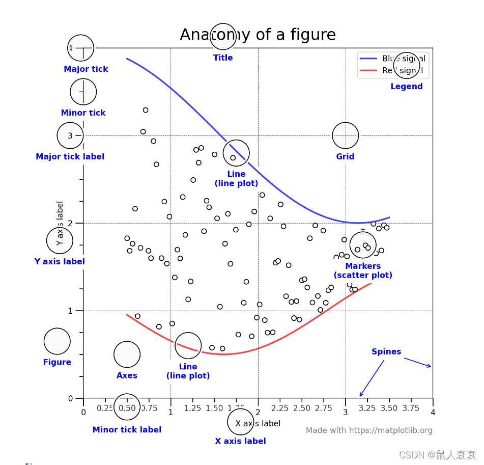 Matplotlib Tutorials 学习记录_ax.set(xlim=(0, 8), xticks=np.arange(1, 8)-CSDN博客