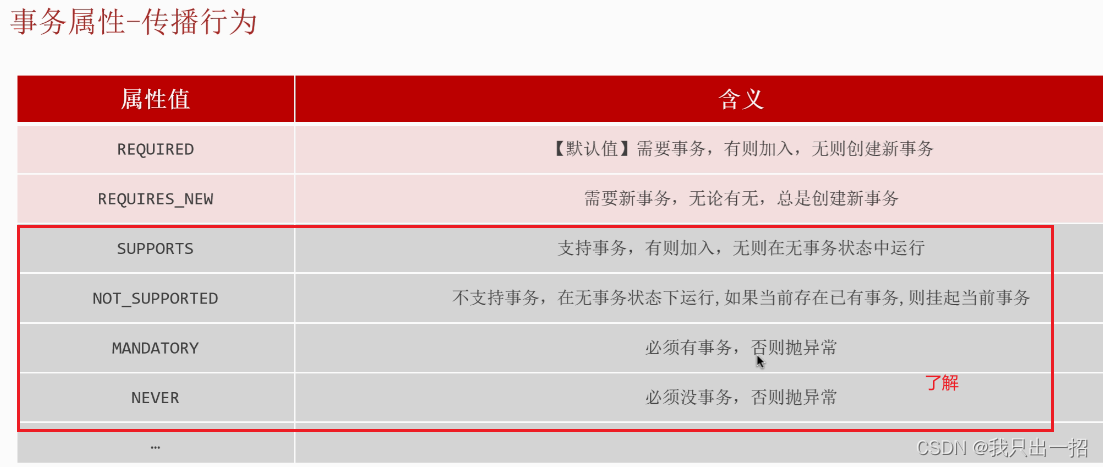 事务管理与AOP（day_27）-CSDN博客