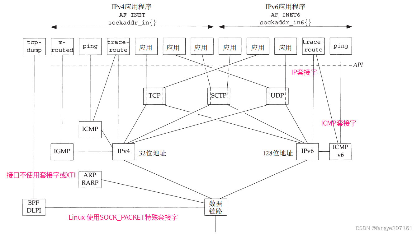 板凳---------unix网络编程卷1：第二章传输层：TCP、UDP 和 SCTP_sctp tcp udp-CSDN博客