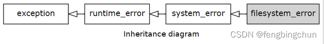 C 17中头文件filesystem的使用 Std Filesystem Csdn博客