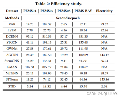 论文笔记 Spatial-Temporal Identity: A Simple yet Effective Baseline for Multivariate Time Series ...