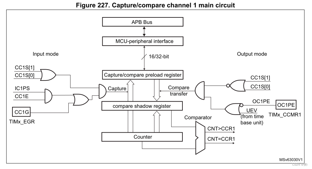 stm32f334timer15-17_stm32f334引脚功能-CSDN博客
