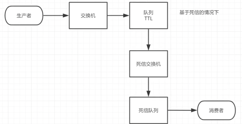 Rabbitmq的死信队列与如何利用死信队列实现延迟队列rabbitmq设置超时后怎么才能让先超时的先进死信队列 Csdn博客