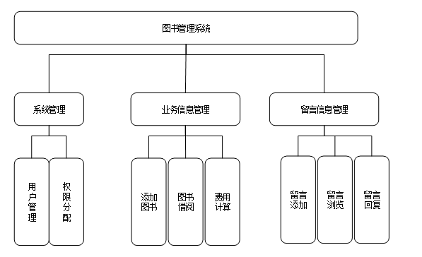 基于java中的ssm框架实现万卷图书馆书籍借阅管理系统项目【项目源码论文说明】计算机毕业设计百度云资源javassm图书管理 Csdn博客