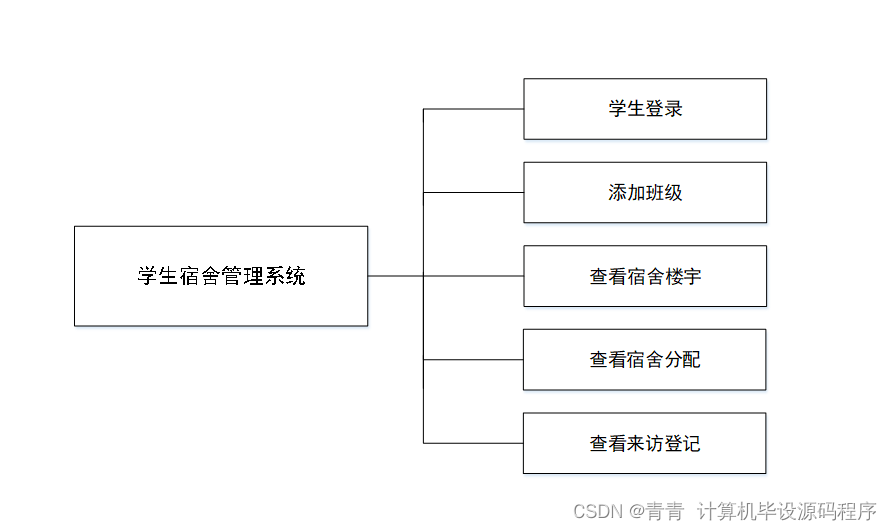 【附源码】java计算机毕业设计学生宿舍管理系统（程序lw部署）用ij软件写一个学生宿舍管理系统项目的代码功能包括管理员能够登录进入系统宿舍 Csdn博客