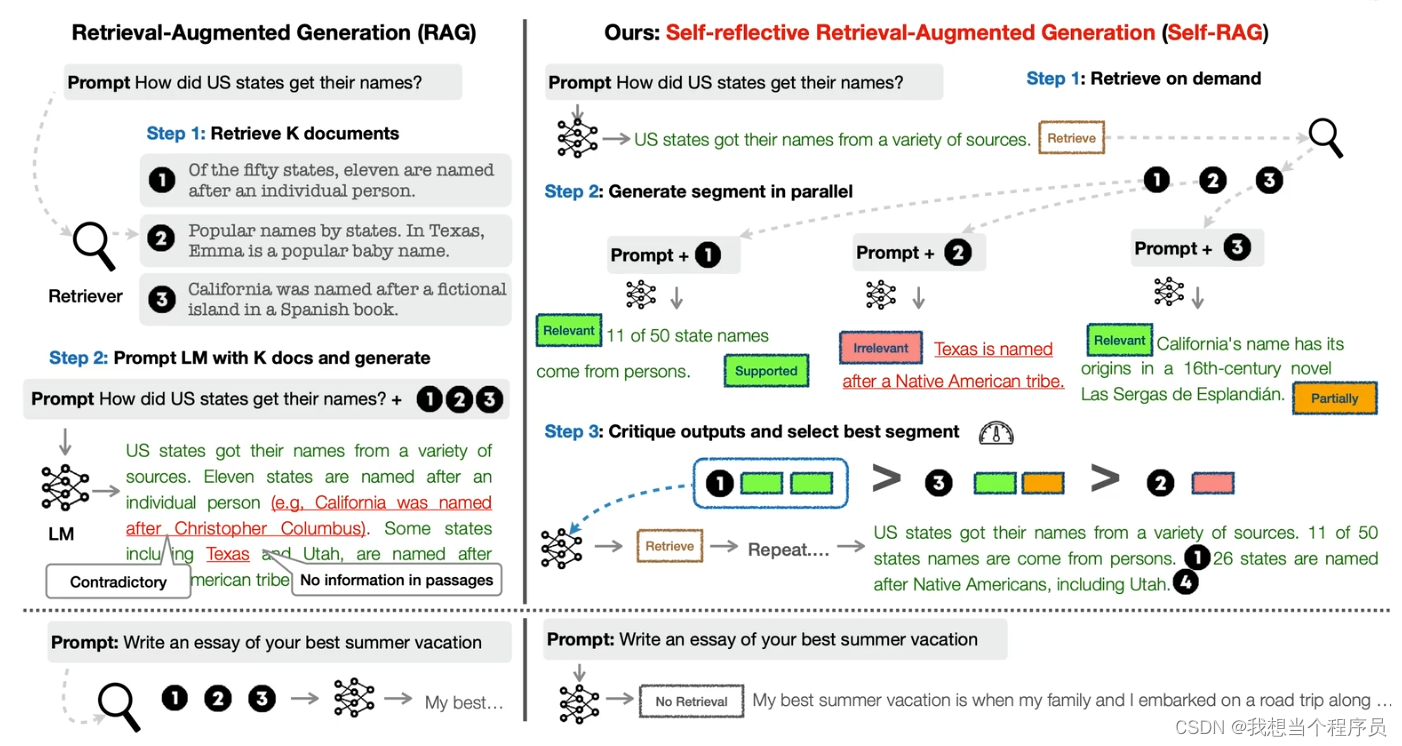 【AI开发】CRAG、Self-RAG、Adaptive-RAG_selfrag跟rag的区别-CSDN博客