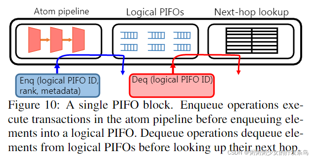 PIFO到底是什么？【Programmable Packet Scheduling at Line Rate】-CSDN博客