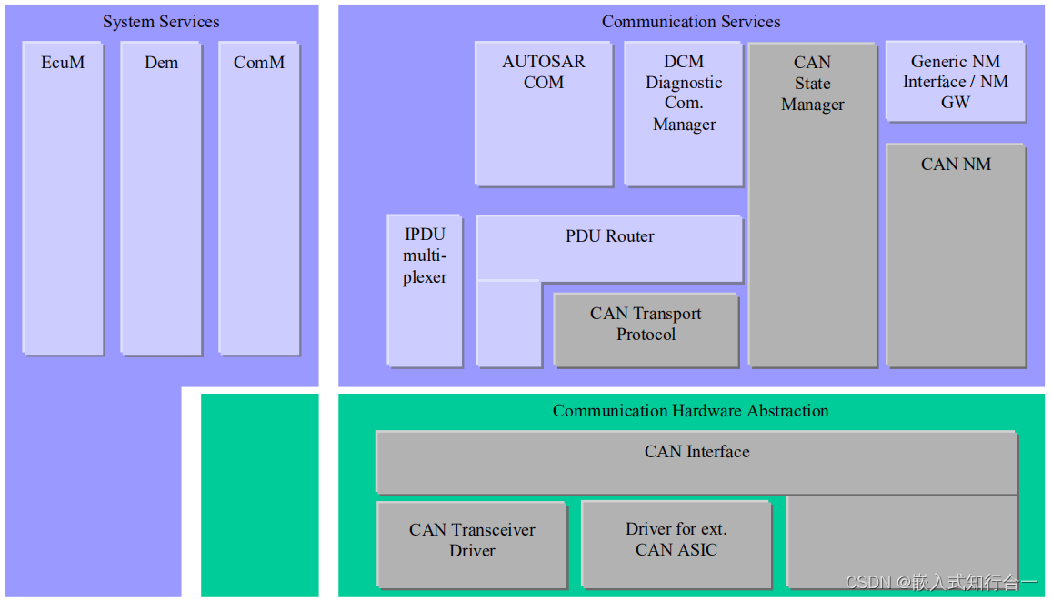 【AUTOSAR】【CAN通信】CanSM_autosar cansm-CSDN博客