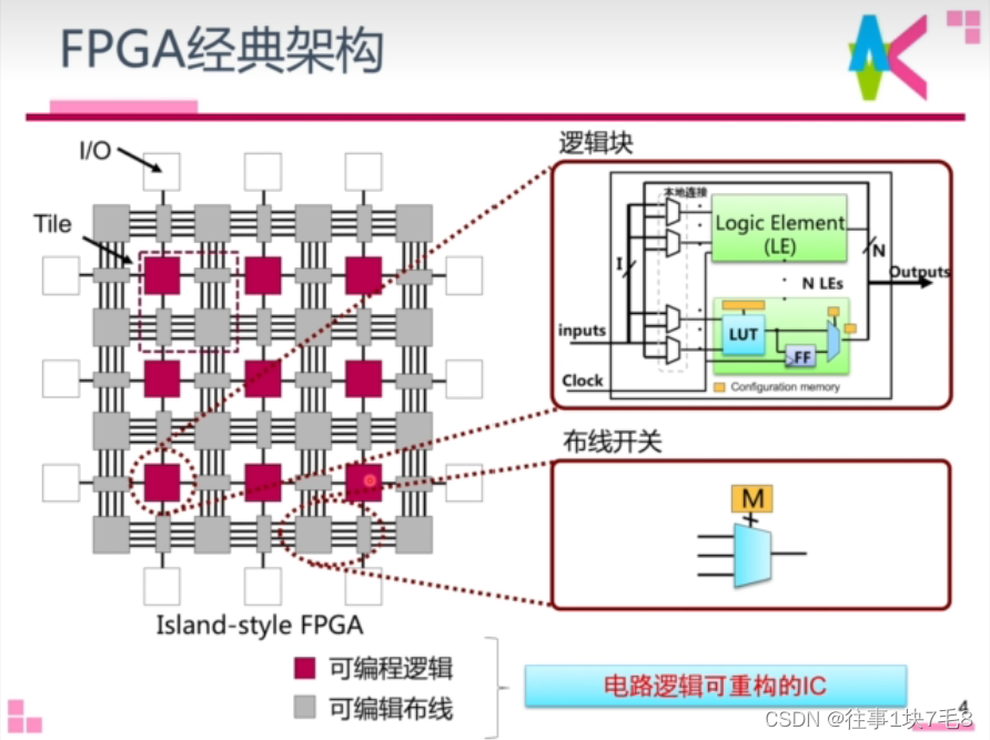 FPGA原理和结构简介_fpga 原理和结构-CSDN博客