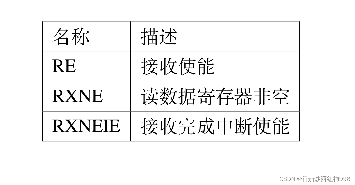 Stm32串口通信——usartstm32实现通讯控制按钮控制串口通讯的启停。 串口通讯是指每隔1秒发送字符串 Uar Csdn博客