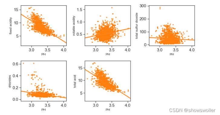 Python利用线性回归、随机森林等对红酒数据进行分析与可视化实战（附源码和数据集 超详细）对红酒数据集进行回归分析 Csdn博客