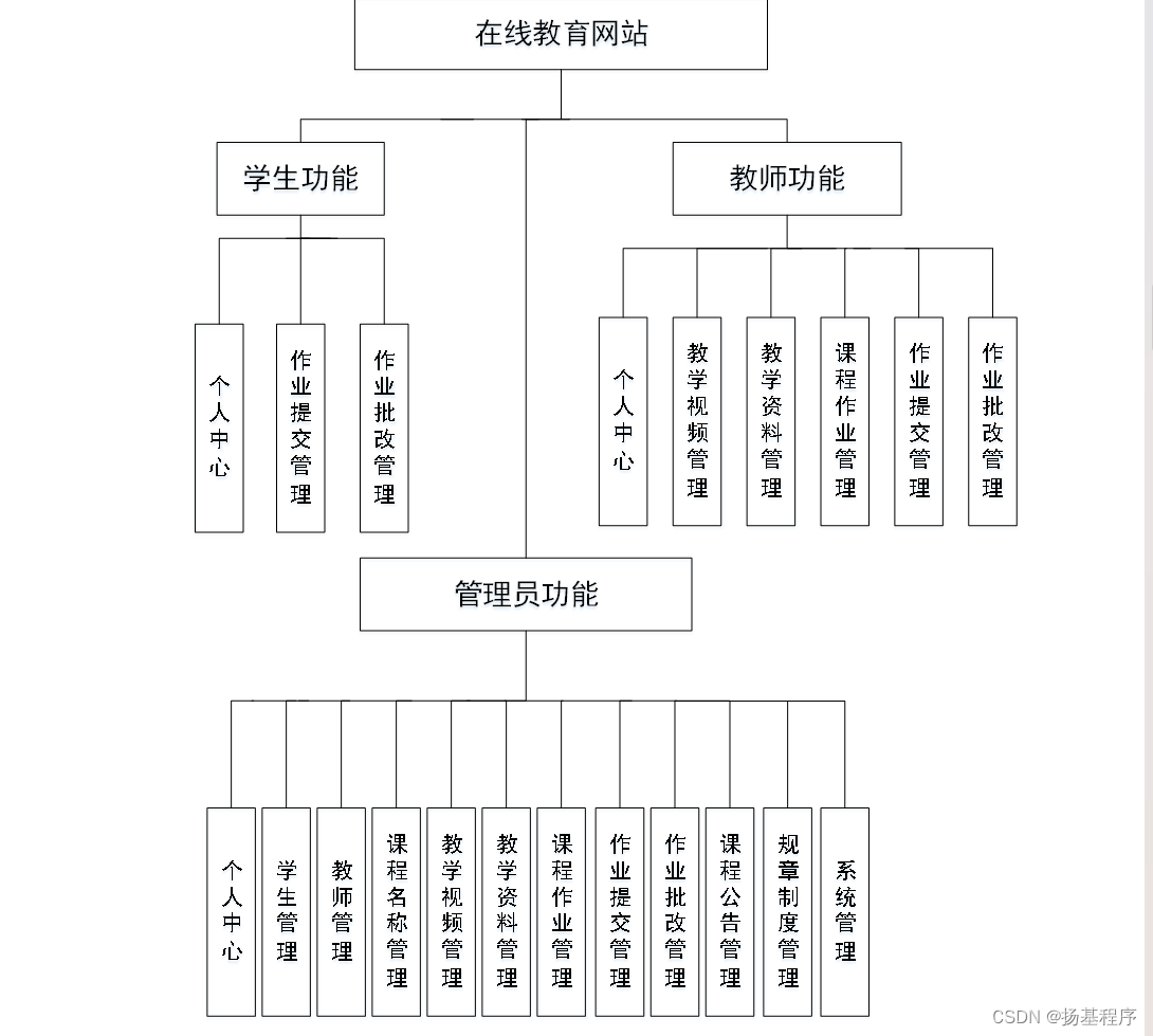 java/jsp/ssm在线教育网站【2024年毕设】-CSDN博客