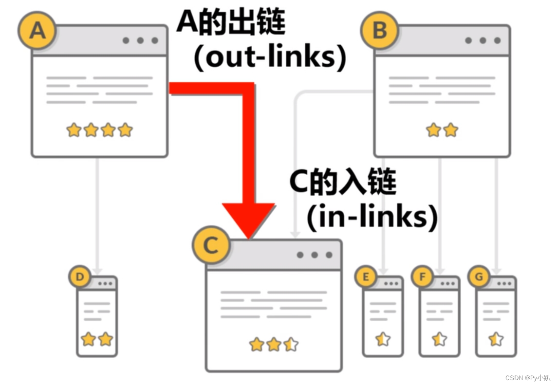 Python数学建模学习-PageRank算法_python pagerank-CSDN博客
