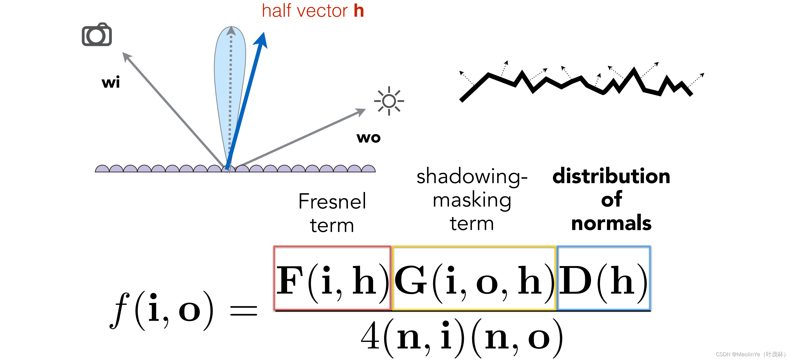 【GAMES101】Lecture 17 材质-CSDN博客