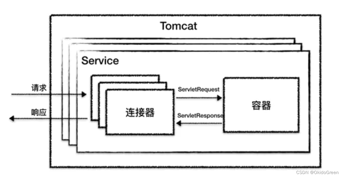 Tomcat调优及acceptCount、maxConnections与maxThreads参数的含义和关系-CSDN博客