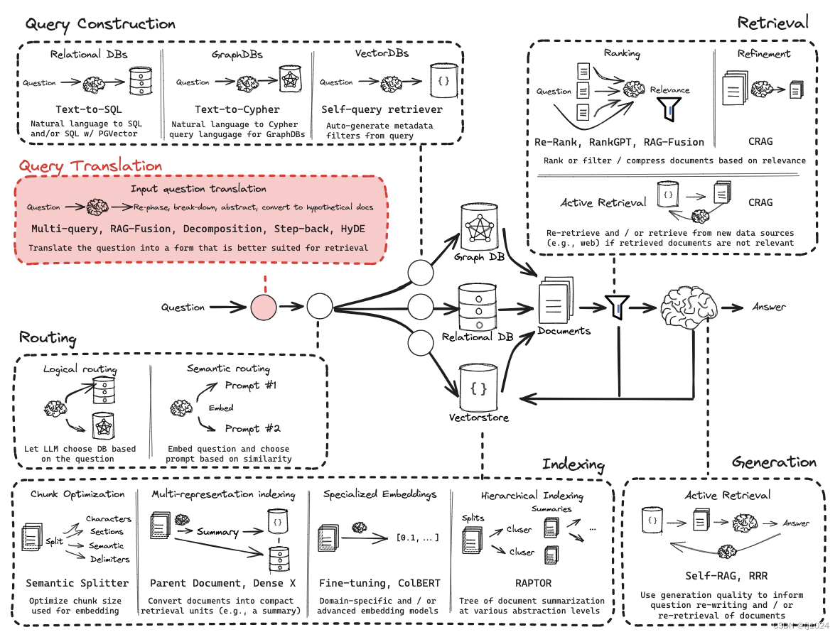 大模型学习-RAG Query Transformations_学习_fj1024-AI Agent技术社区