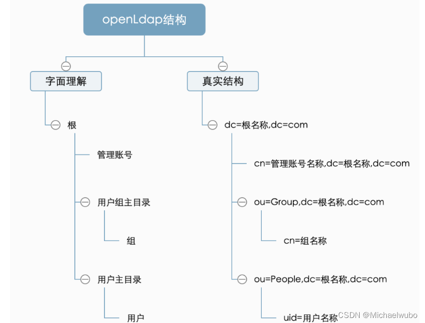 openldap,phpldapadmin 容器版本_容器部署 phpldapadmin-CSDN博客