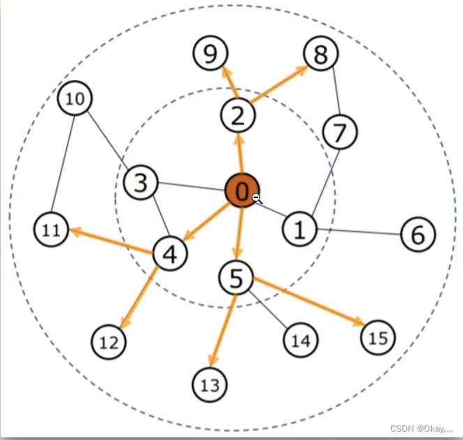 关于GNN、GCN、GraphSAGE（3）--GraphSage_graphsage如何设置采样大小-CSDN博客