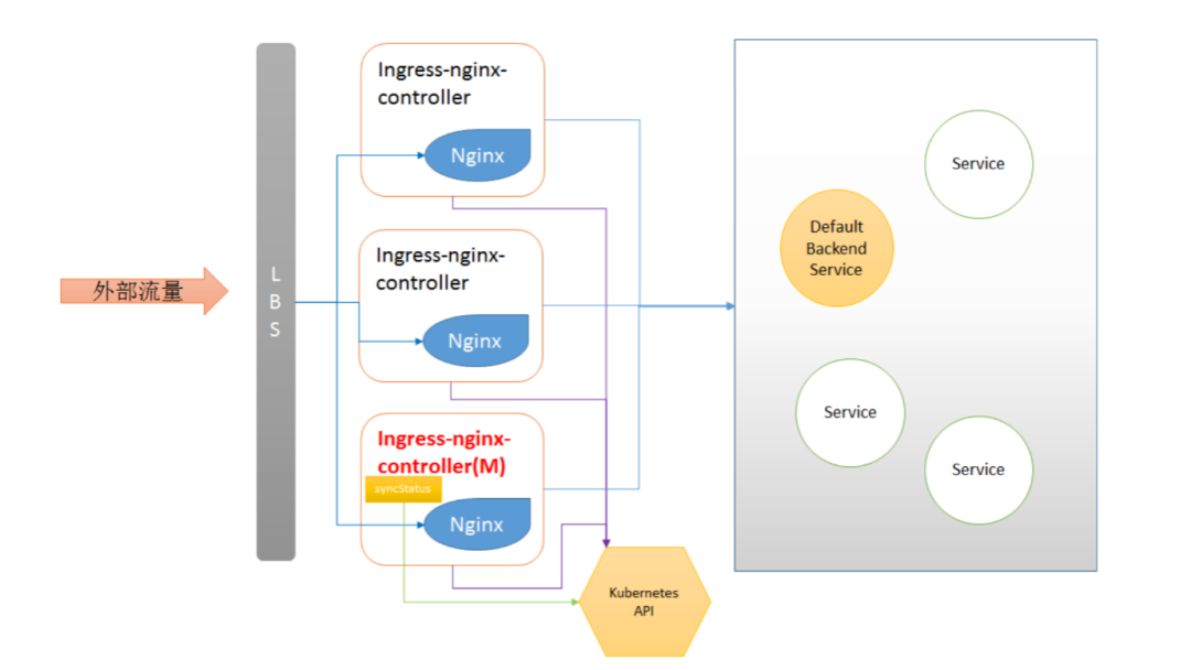 课程实录 | Ingress Controller 的工作原理（下）_nginx ingress controller-CSDN博客
