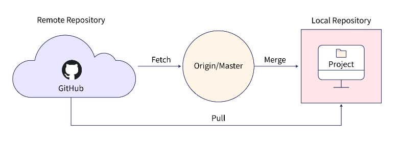 Git拉取请求:git Pull Request Csdn博客