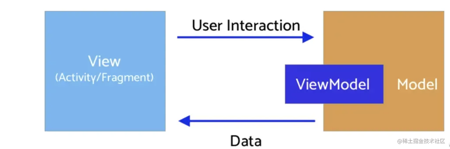 Android架构演进：MVC,MVP,MVVM,MVI解析-CSDN博客