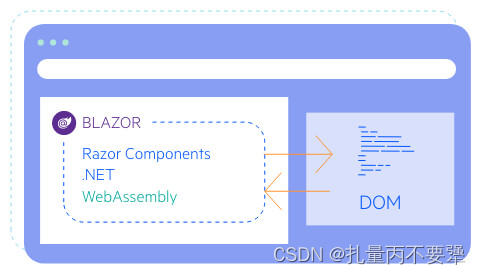 尝试使用blazor（二）Blazor WebAssembly（WASM）与Server之间有什么区别？_blazor server-CSDN博客