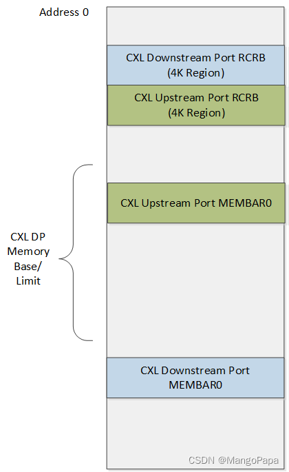 CXL 寄存器介绍 (1) - 寄存器分类_cxl mailbox-CSDN博客