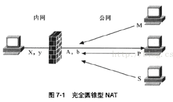 NAT的四种类型以及类型探测_portrestrictedcone-CSDN博客