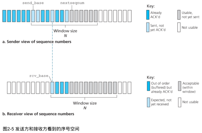 可靠传输-流水线协议 (GBN与SR)_sr协议-CSDN博客