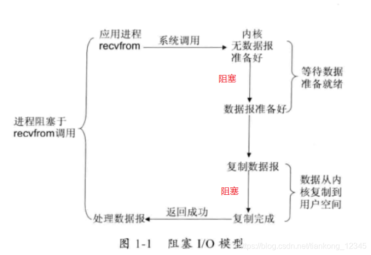Linux I/O_linux io possible-CSDN博客