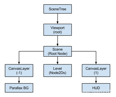Godot游戏开发之CanvasLayers-CSDN博客
