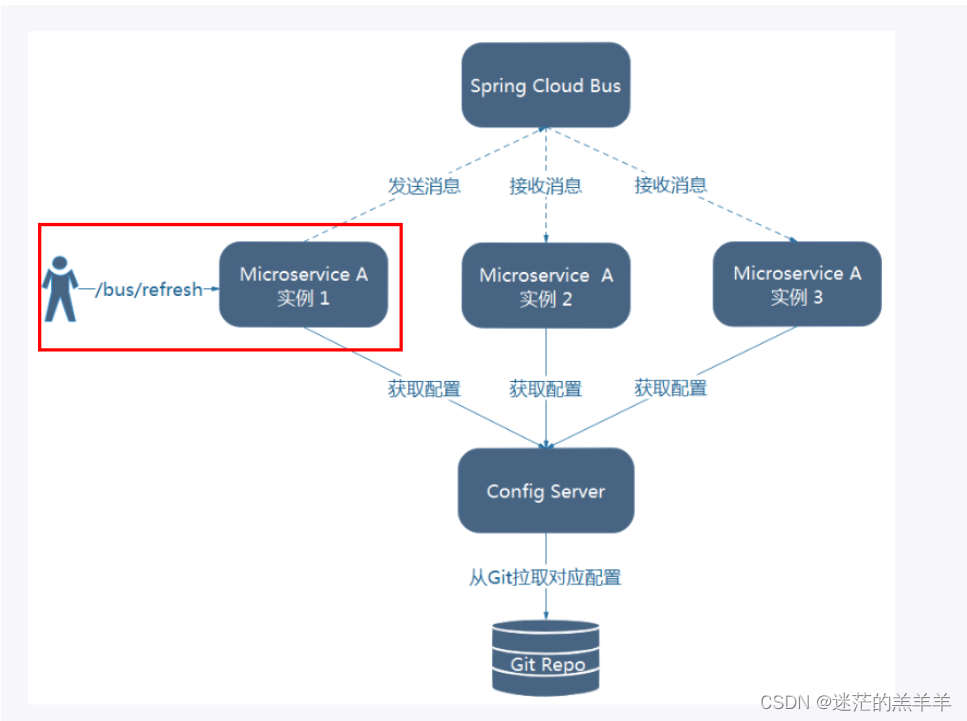 SpringCloud——消息总线——Bus_spring cloud bus-CSDN博客