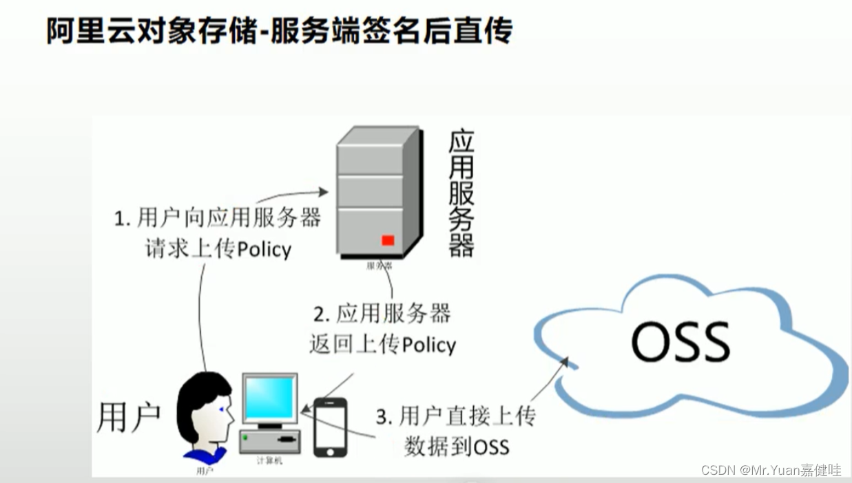 前端与后端分离：Spring Cloud Alibaba OSS 实现前端直传-CSDN博客