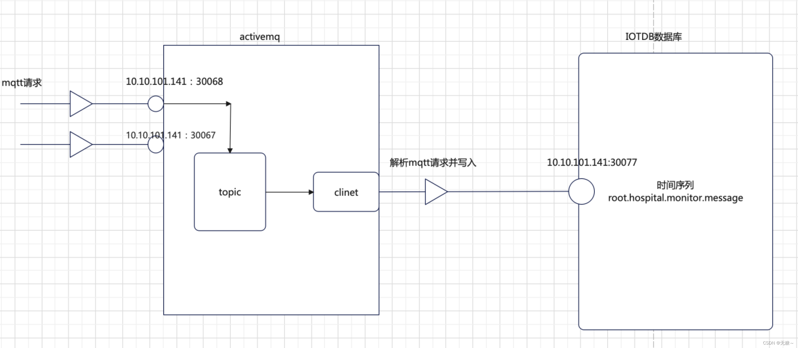 sprinboot+activemq+IOTDB的demo_iotdb-demo-CSDN博客