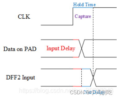 通俗理解最大最小出入输出延时_set output delay-CSDN博客