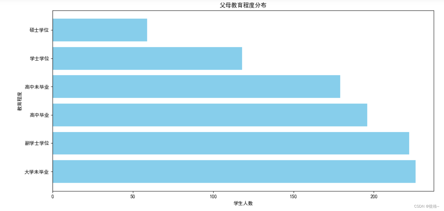 Python 数据可视化实战第六章广大数据可视化项目实战代码sns绘制计数图data为datax轴为 父母教育程度 Csdn博客